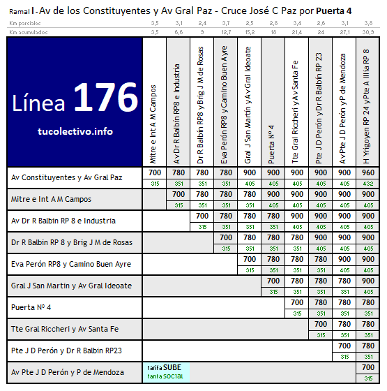 176 Línea de Colectivo Información Oficial